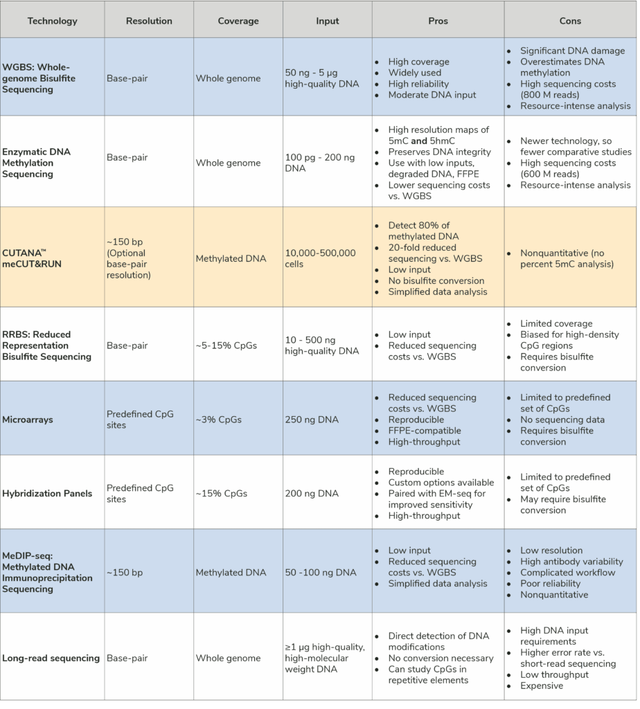 A Comprehensive Guide To Dna Methylation Sequencing Methods Epicypher