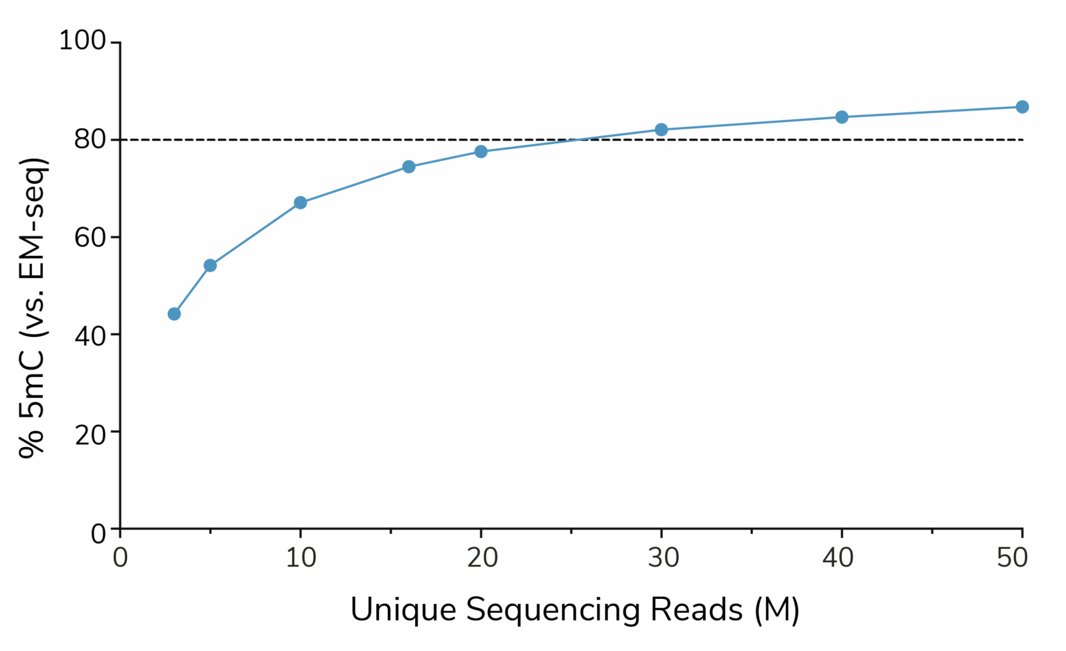 Rethink DNA Methylation Profiling with CUTANA™ meCUT&RUN - EpiCypher