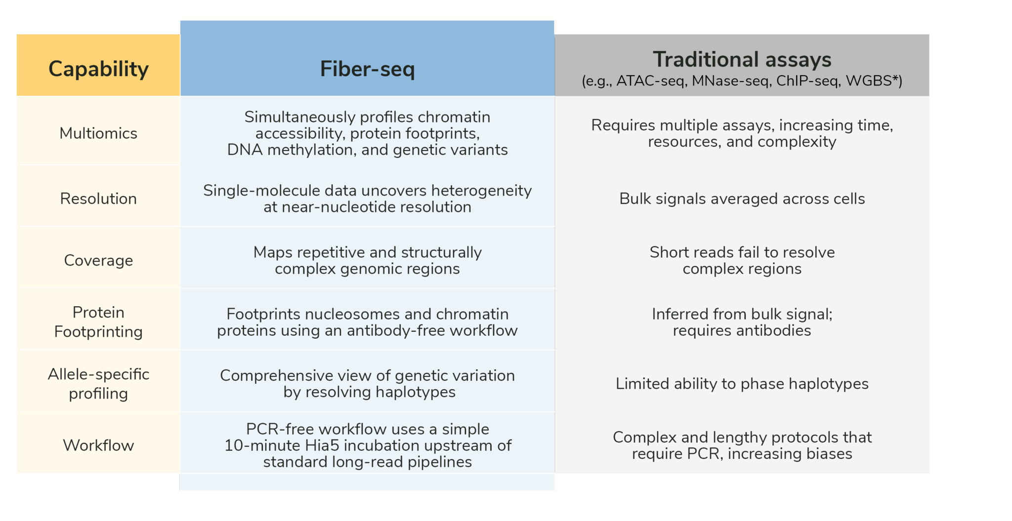 Fiber-seq 101: A Multiomic Assay That Goes Beyond ATAC-seq - EpiCypher