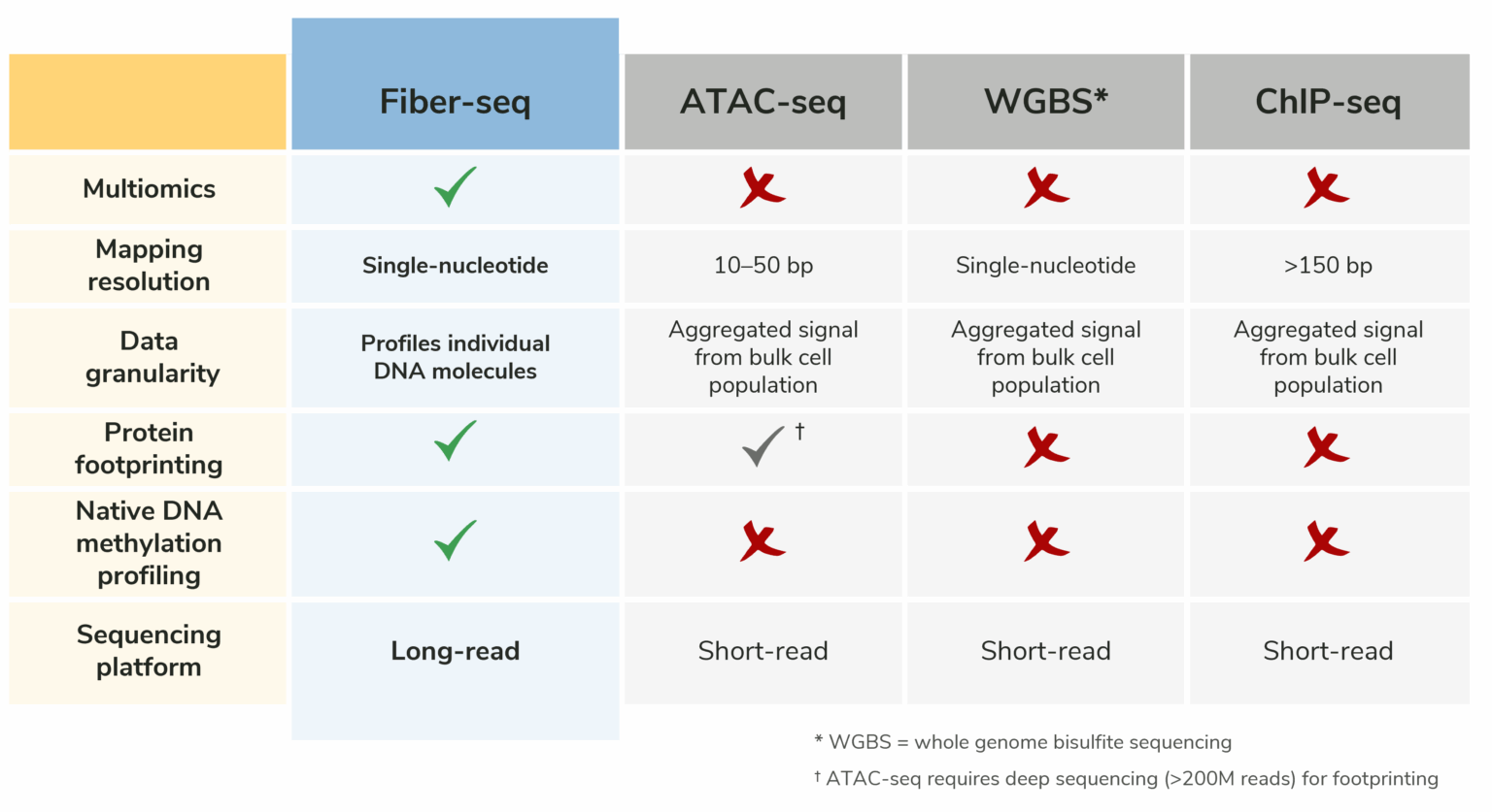 Fiber-seq 101: A Multiomic Assay That Goes Beyond ATAC-seq - EpiCypher